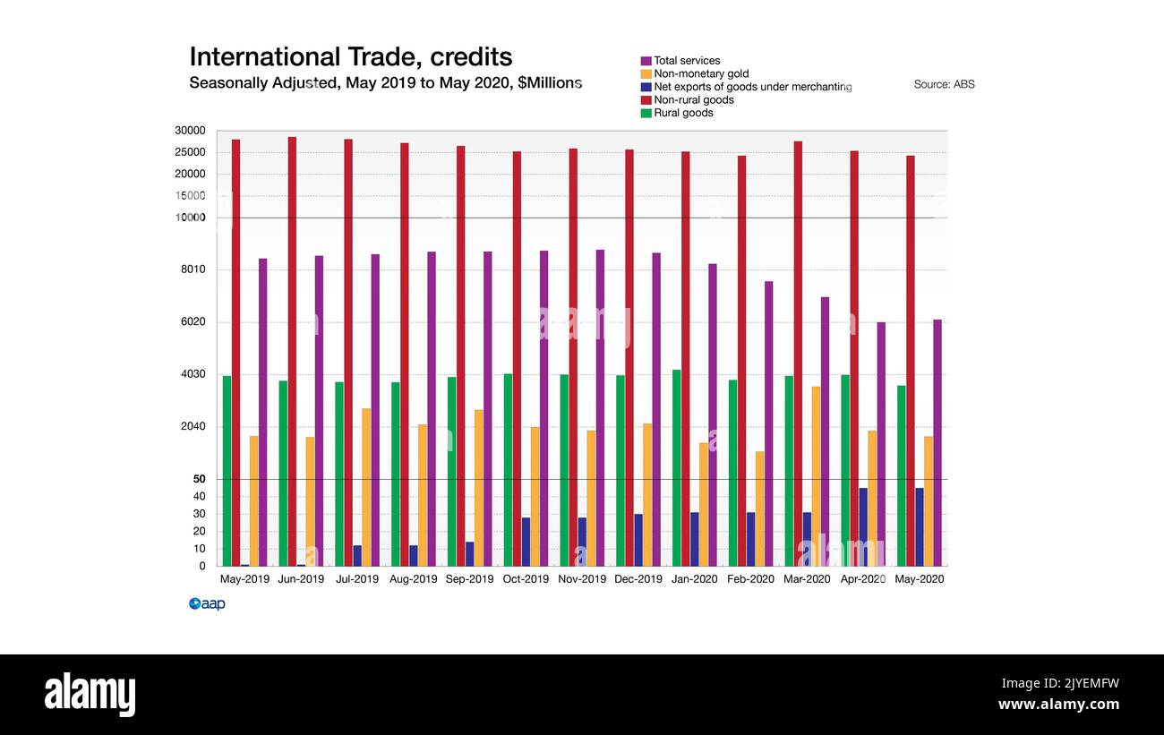 International trade, credits, selected goods and services, May 2019 to ...