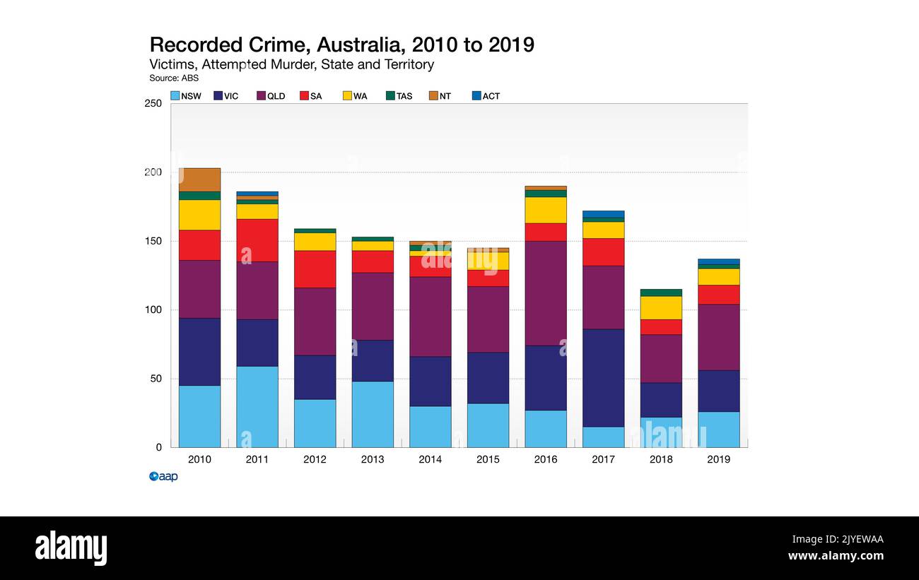 Victims, attempted murder, 2010 to 2019 by state and territory. Data ...