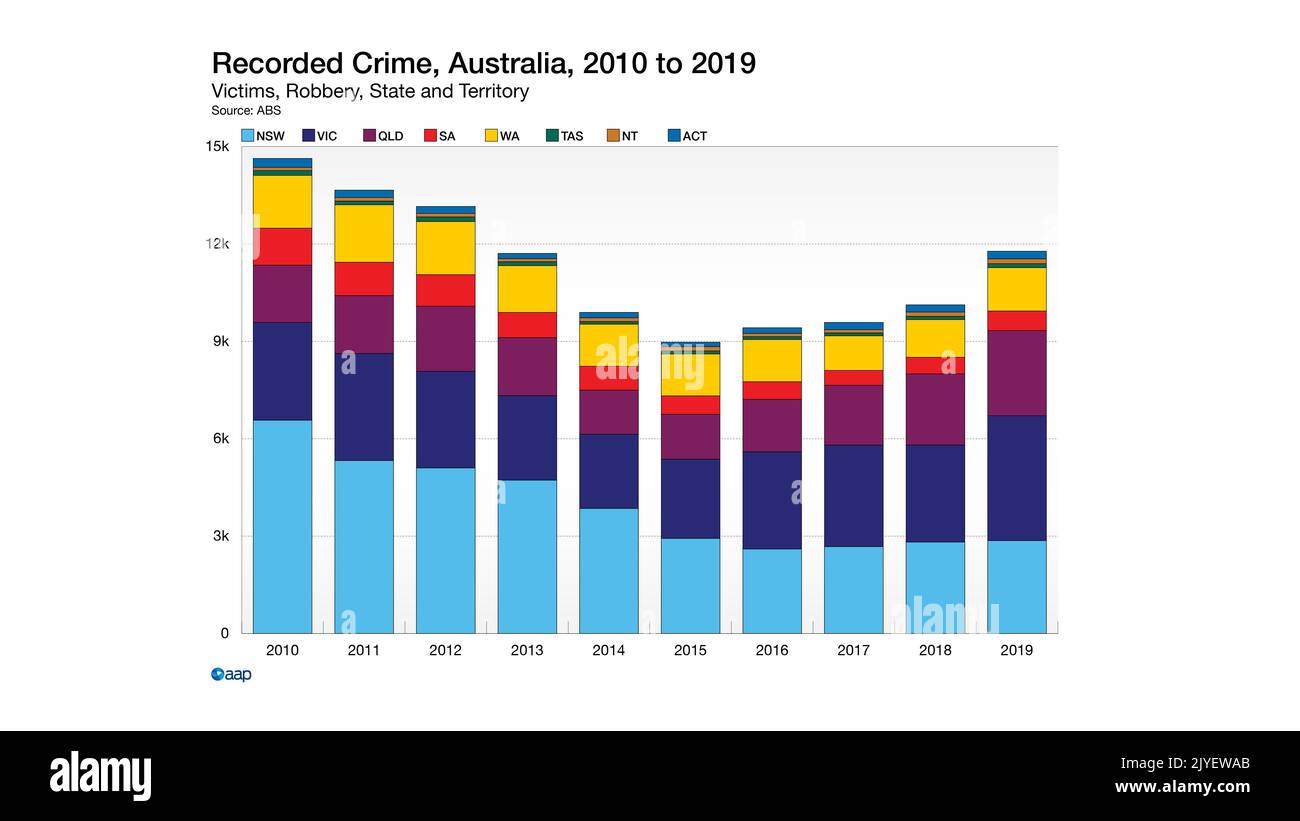Victims, robbery - all, 2010 to 2019 by state and territory. Data ...