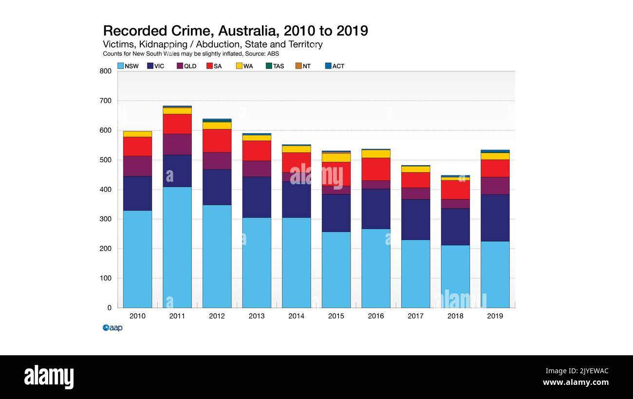 Victims, kidnapping / abduction, 2010 to 2019 by state and territory ...