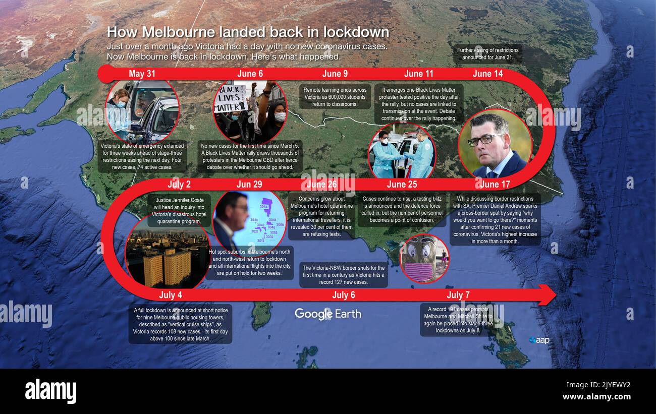 A timeline of key events leading to Melbourne and Mitchell Shire to ...
