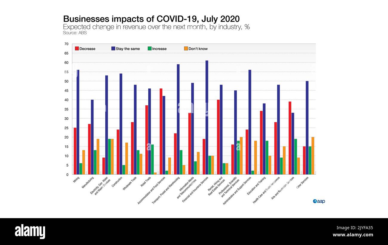Expected change in revenue over the next month, by industry. ABS data ...
