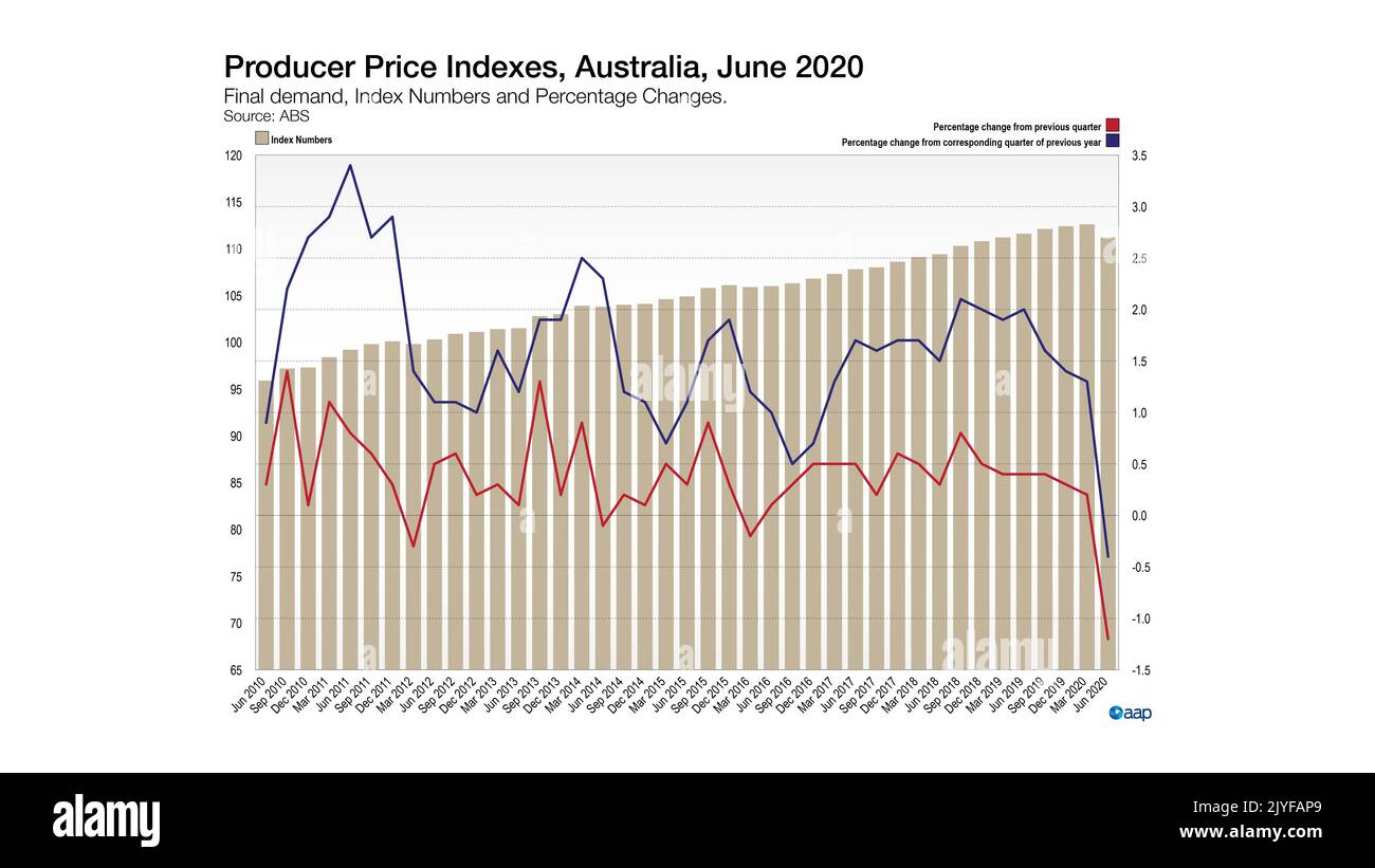 Final demand, Index Numbers and Percentage Changes. Australian Bureau ...