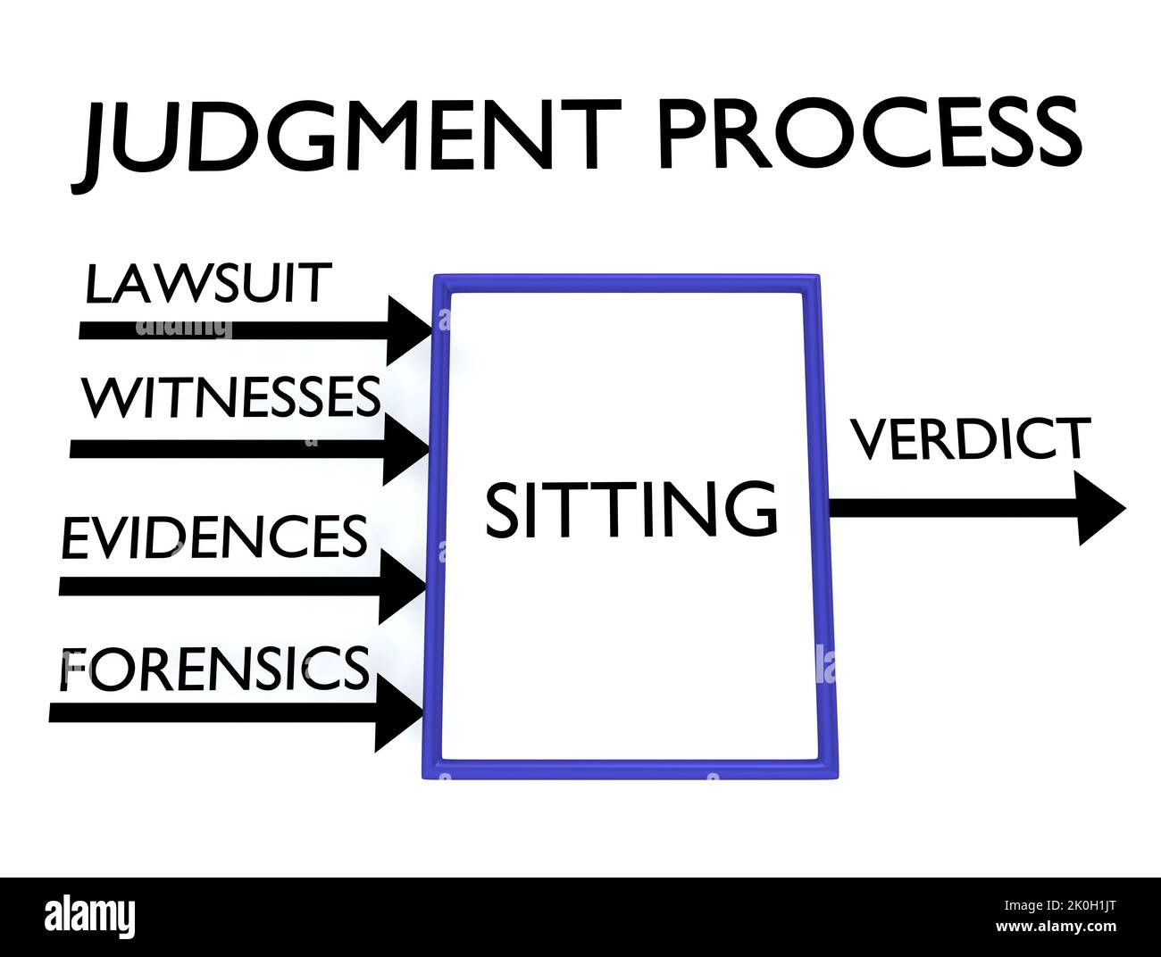 3D illustration of JUDGMENT PROCESS flowchart, in which four arrows ...