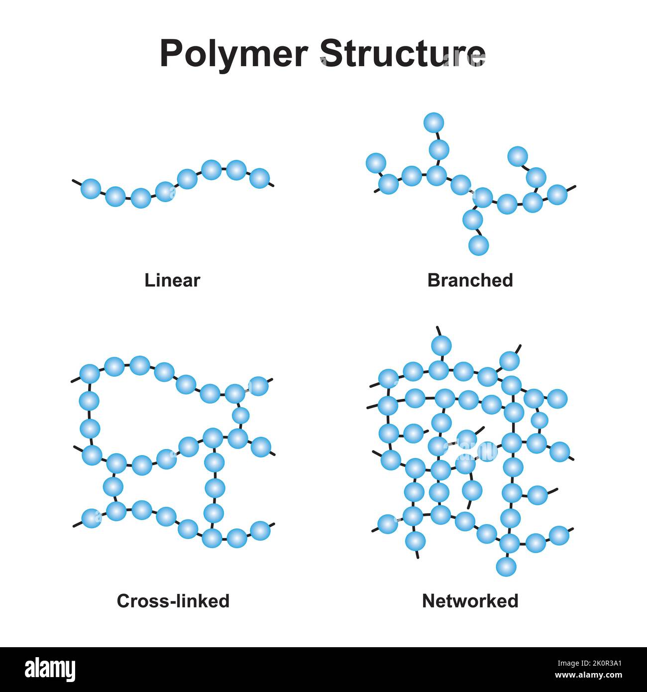 Scientific Designing Of Polymer Structure Classification Polymer And