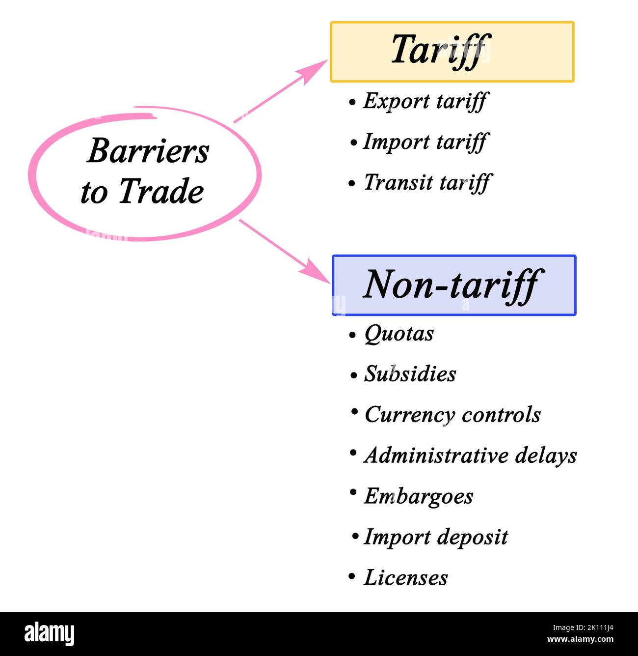 Ten Barriers to Trade Stock Photo - Alamy