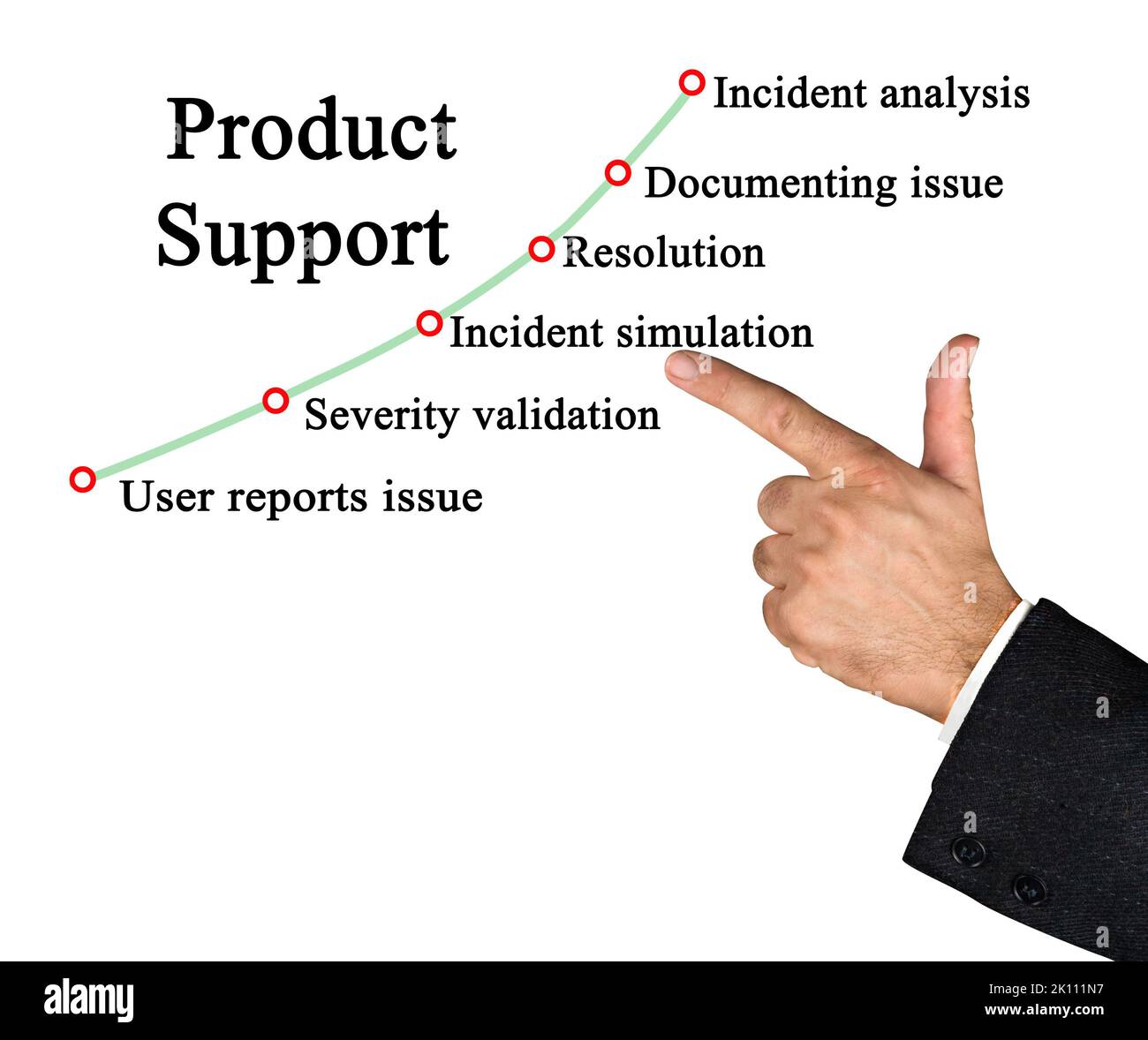 Six Components of Product Support Stock Photo - Alamy