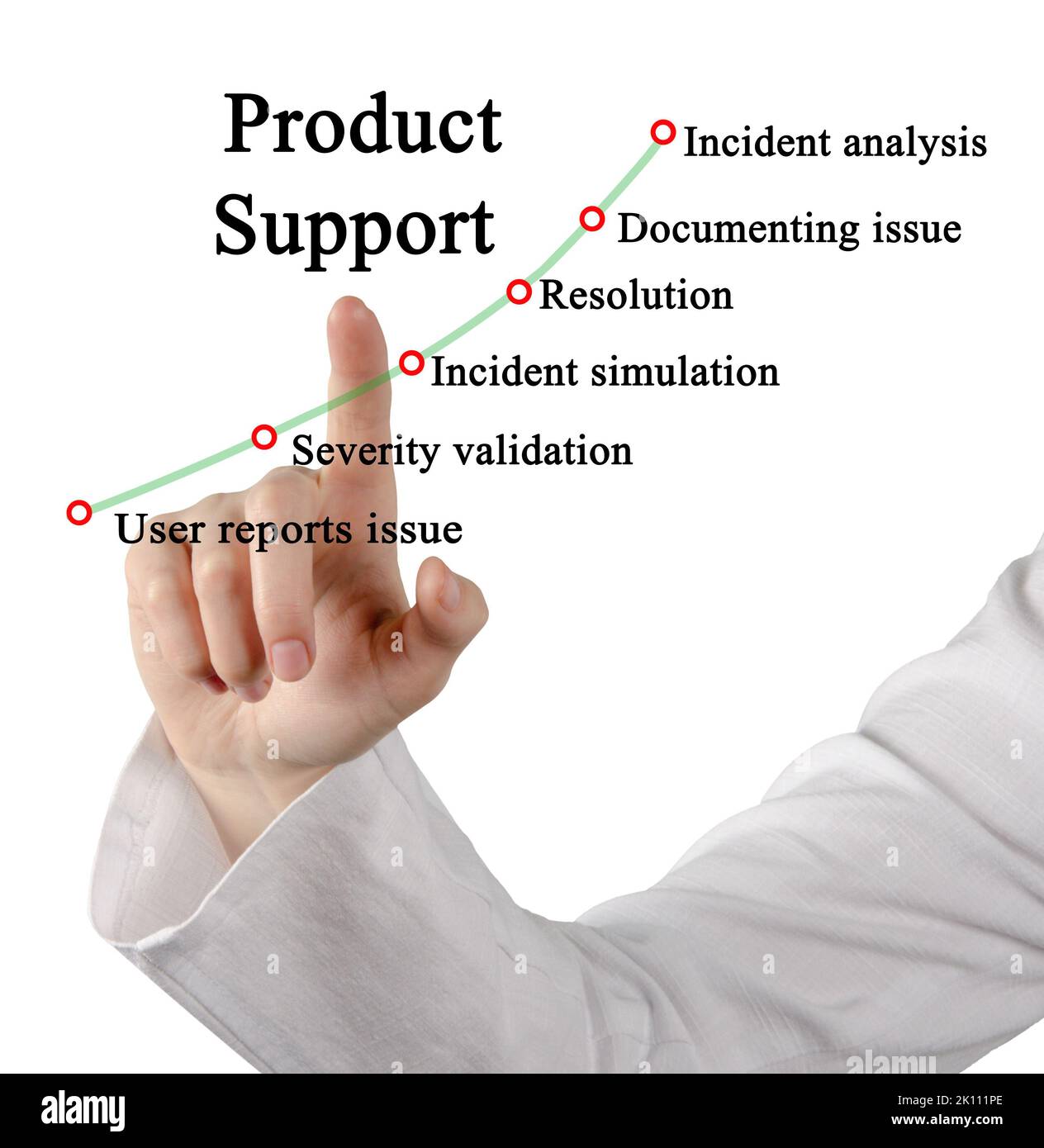 Six Components of Product Support Stock Photo - Alamy