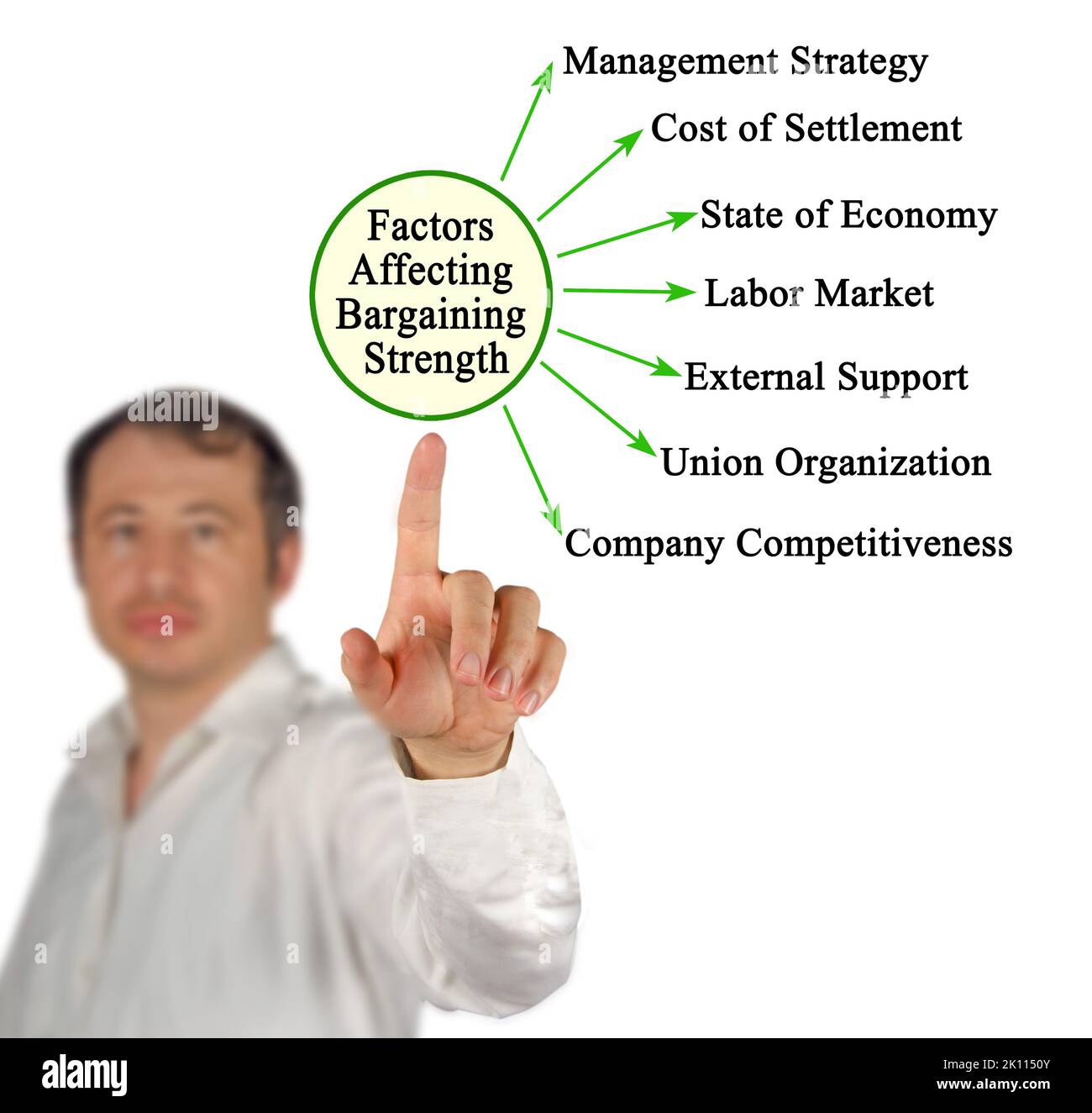 Seven Factors Affecting Bargaining Strength Stock Photo - Alamy