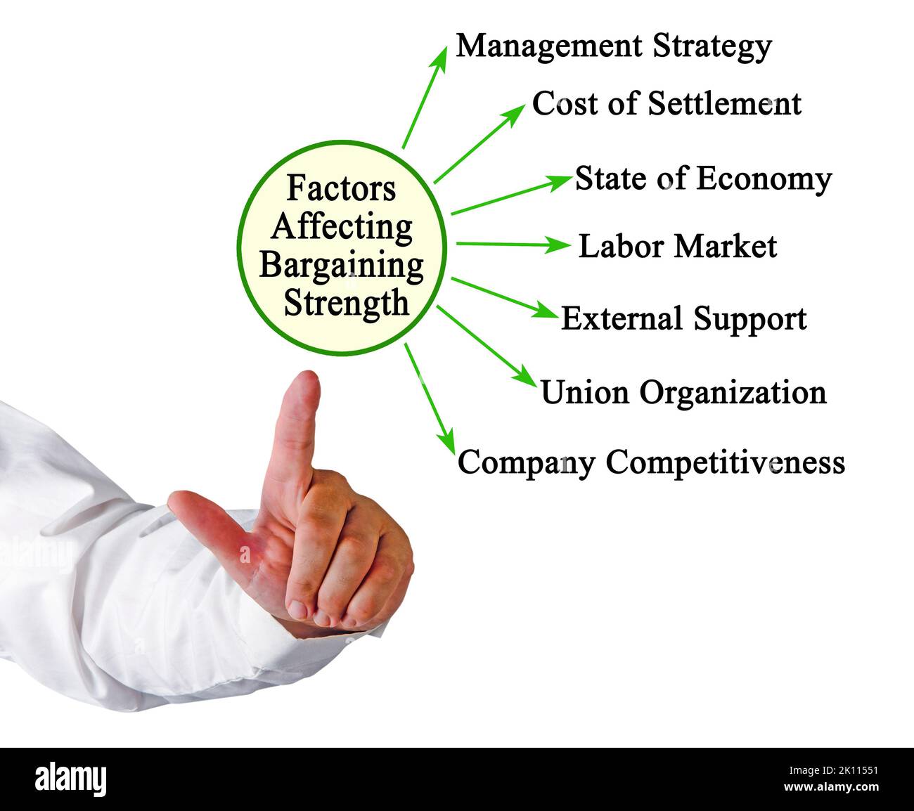 Seven Factors Affecting Bargaining Strength Stock Photo - Alamy
