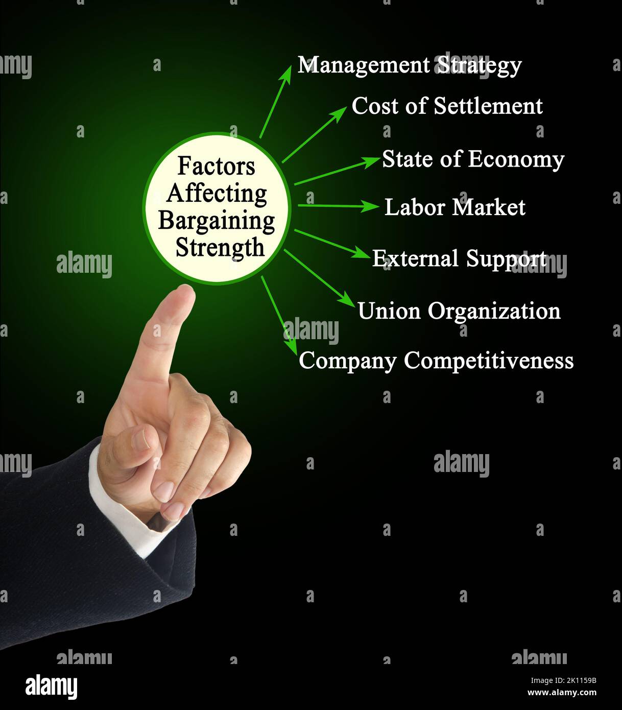 Seven Factors Affecting Bargaining Strength Stock Photo - Alamy
