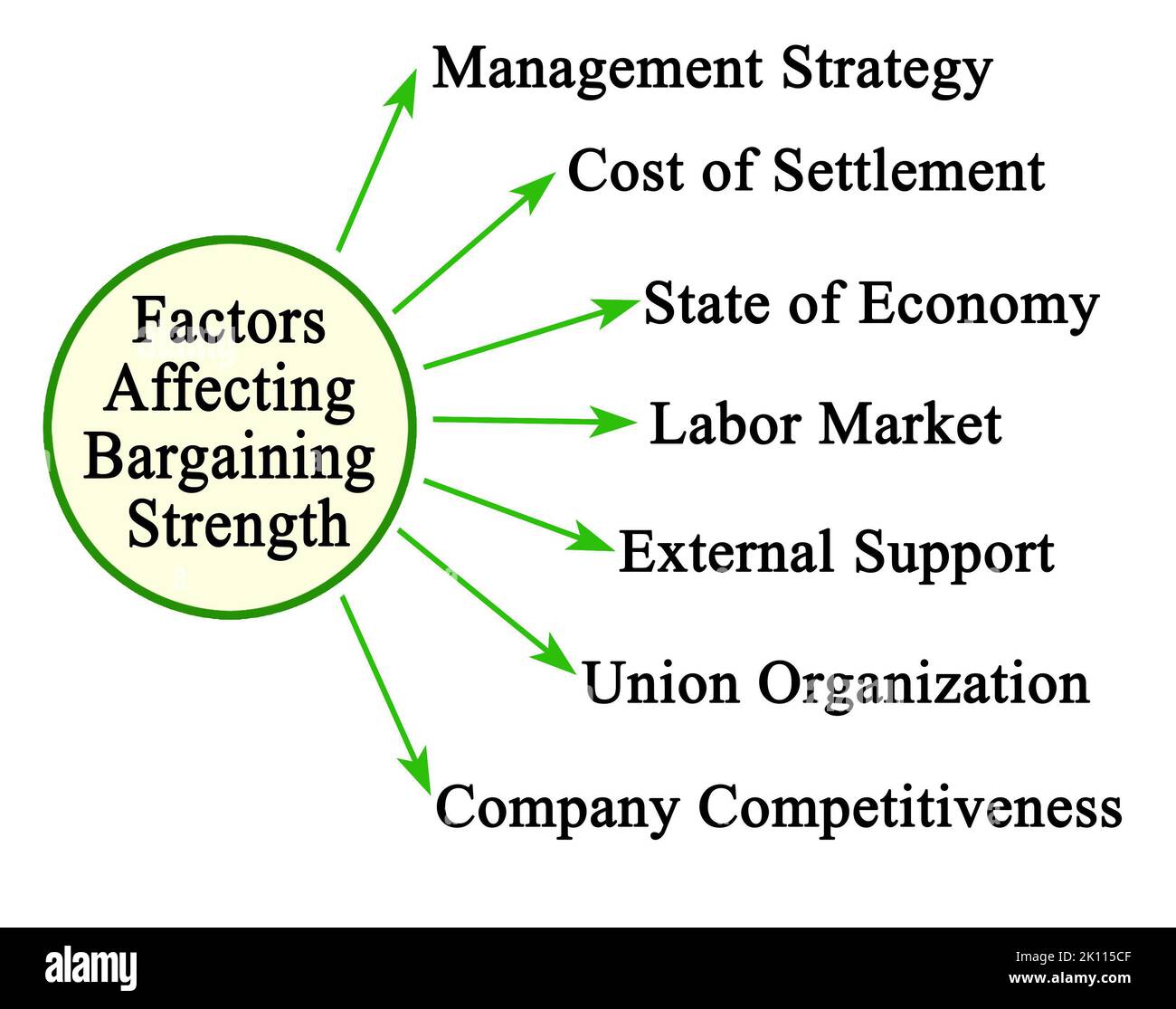 Seven Factors Affecting Bargaining Strength Stock Photo - Alamy