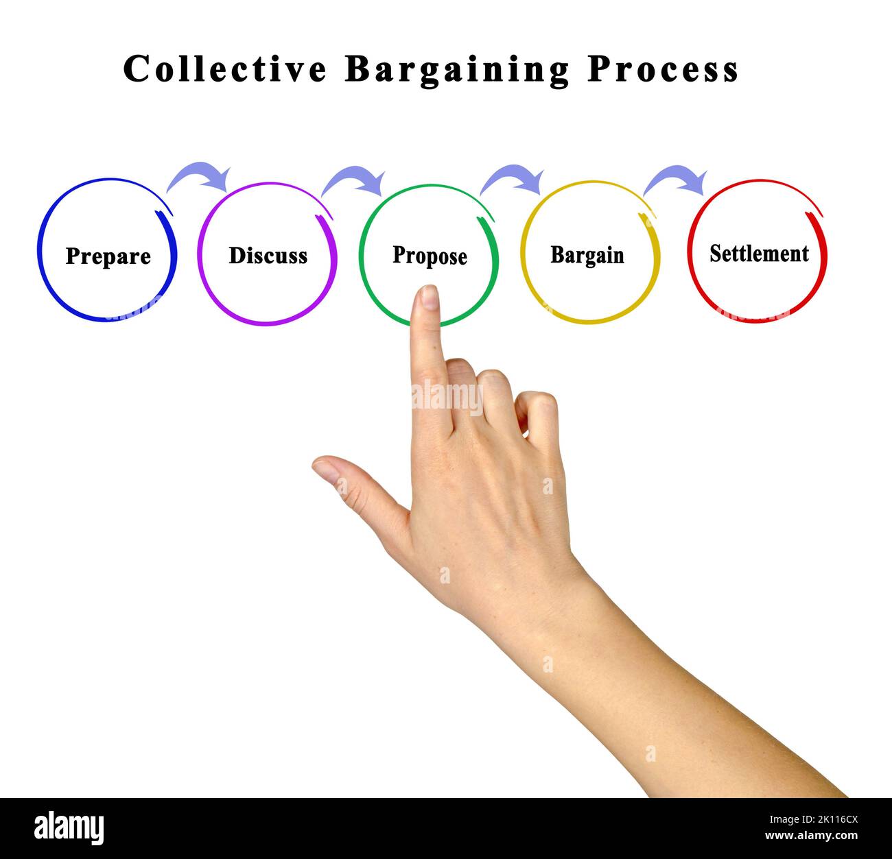 Five Components of Collective Bargaining Process Stock Photo - Alamy