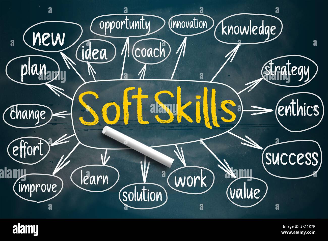 Soft skill mind map written on chalkboard, 3d rendering Stock Photo - Alamy
