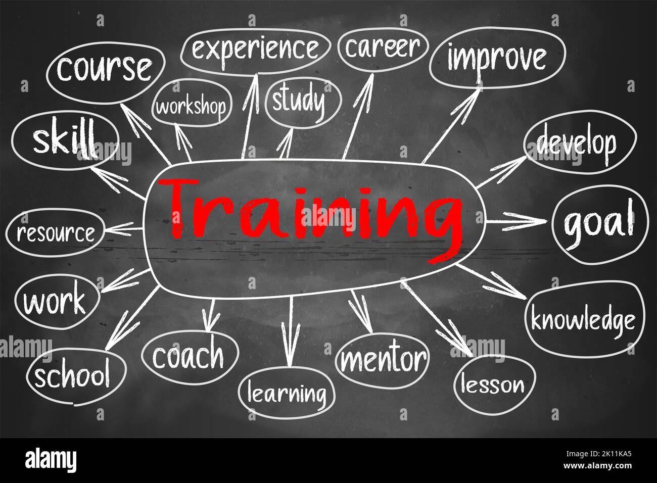 Training mind map written on chalkboard, 3d rendering Stock Photo - Alamy