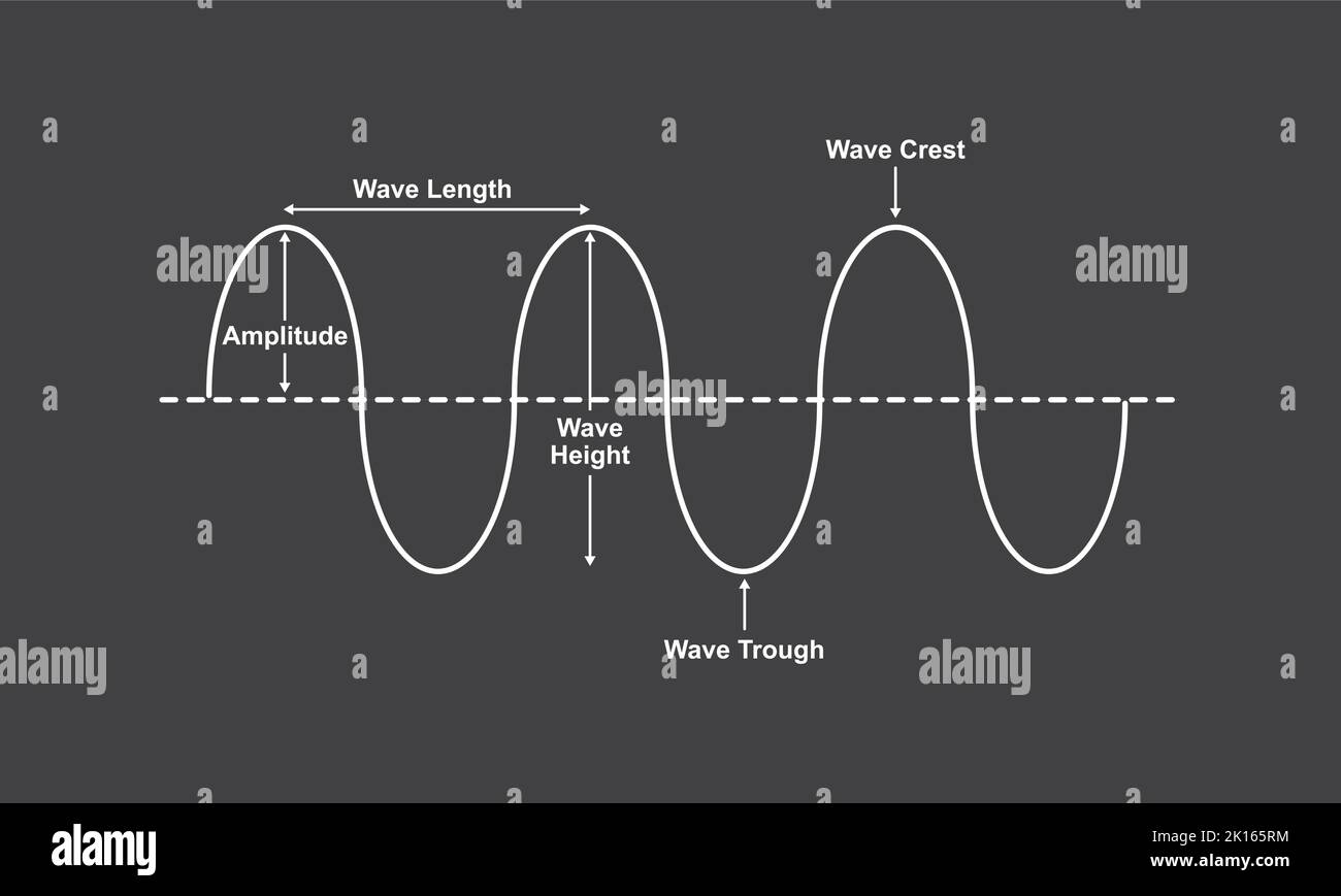 Wave Basic Properties. The Parts Of Wave. Vector Illustration Stock ...