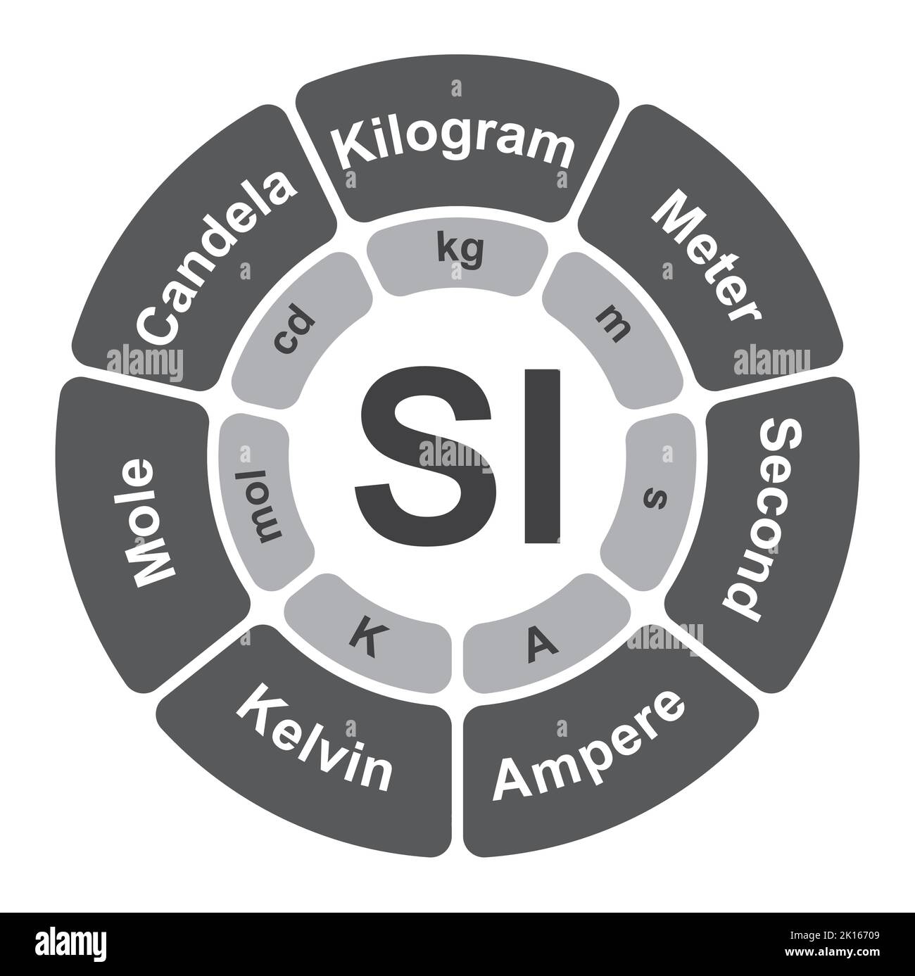 International System Of Units Measurements (SI). Measurements And Units ...