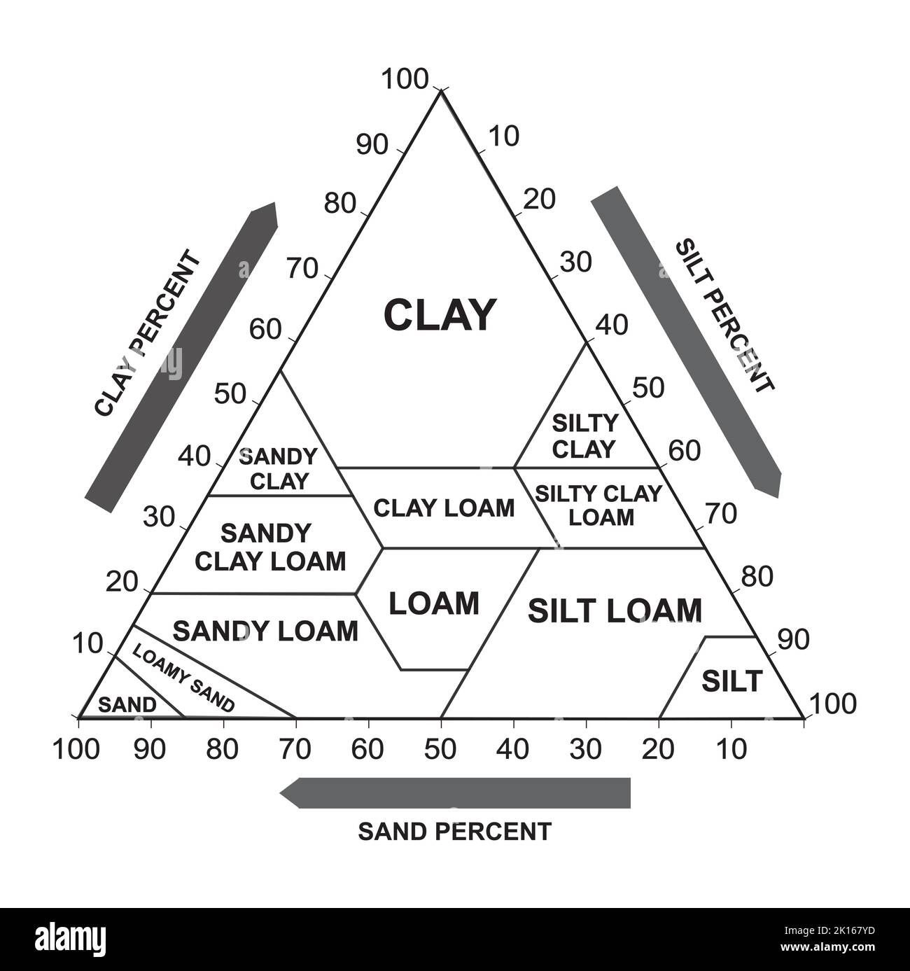 Soil Texture Triangle. Biological Earth Structure. Soil Chart Percent ...