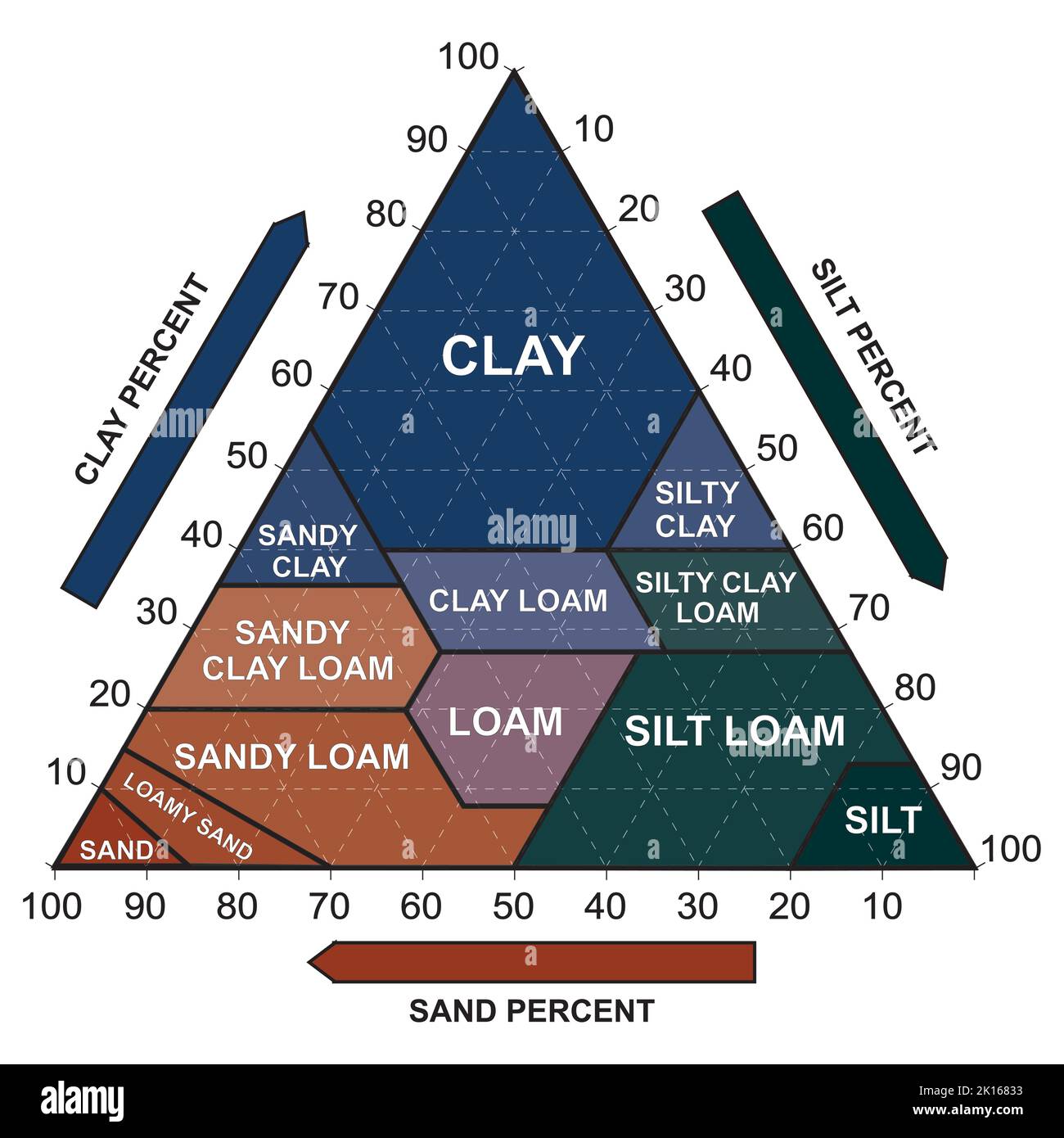 Soil Types Chart Soil Types Chart