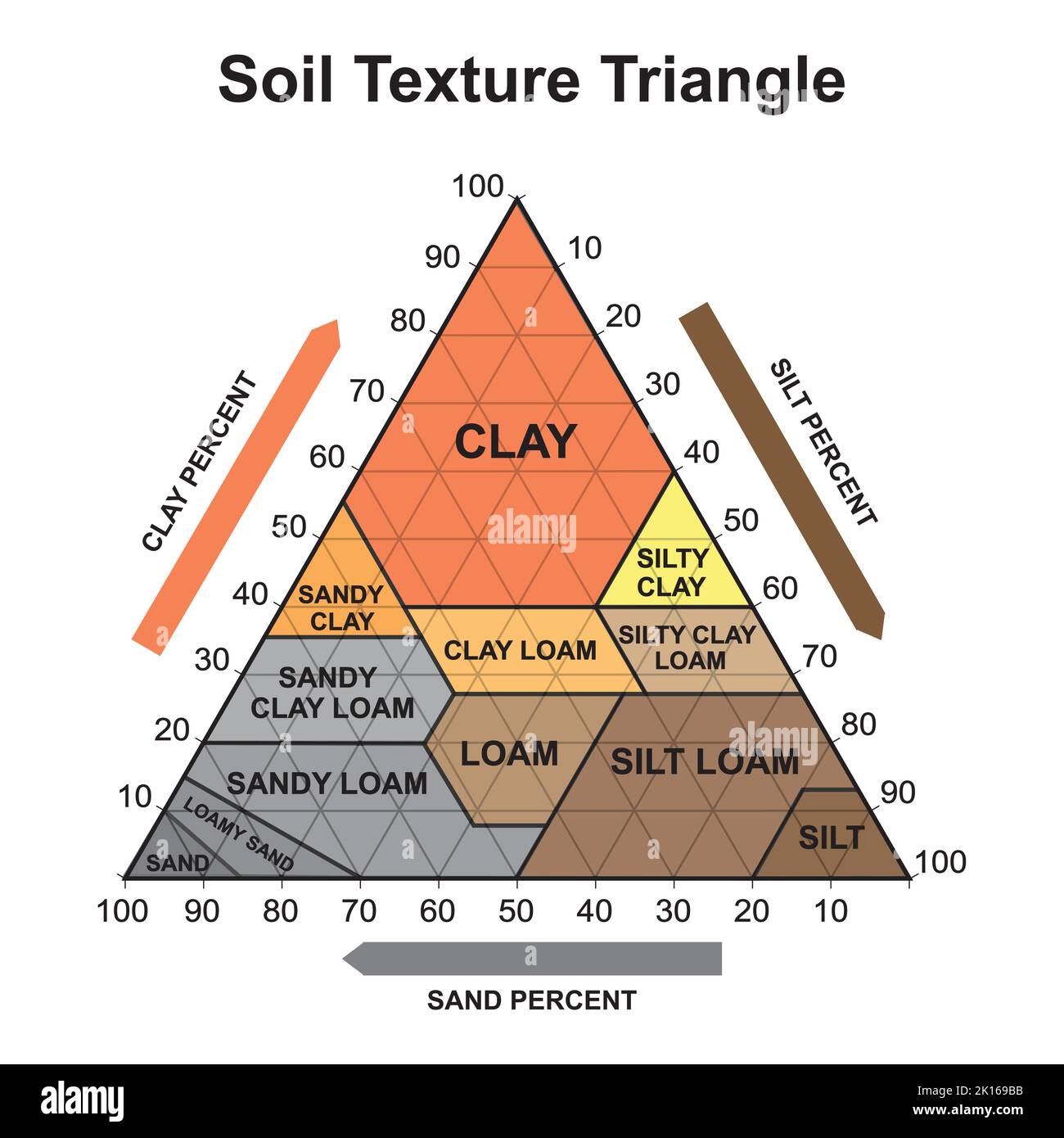 Soil Texture Triangle. Biological Earth Structure. Soil Chart Percent ... Soil Texture Triangle. Biological Earth Structure. Soil Chart Percent ...