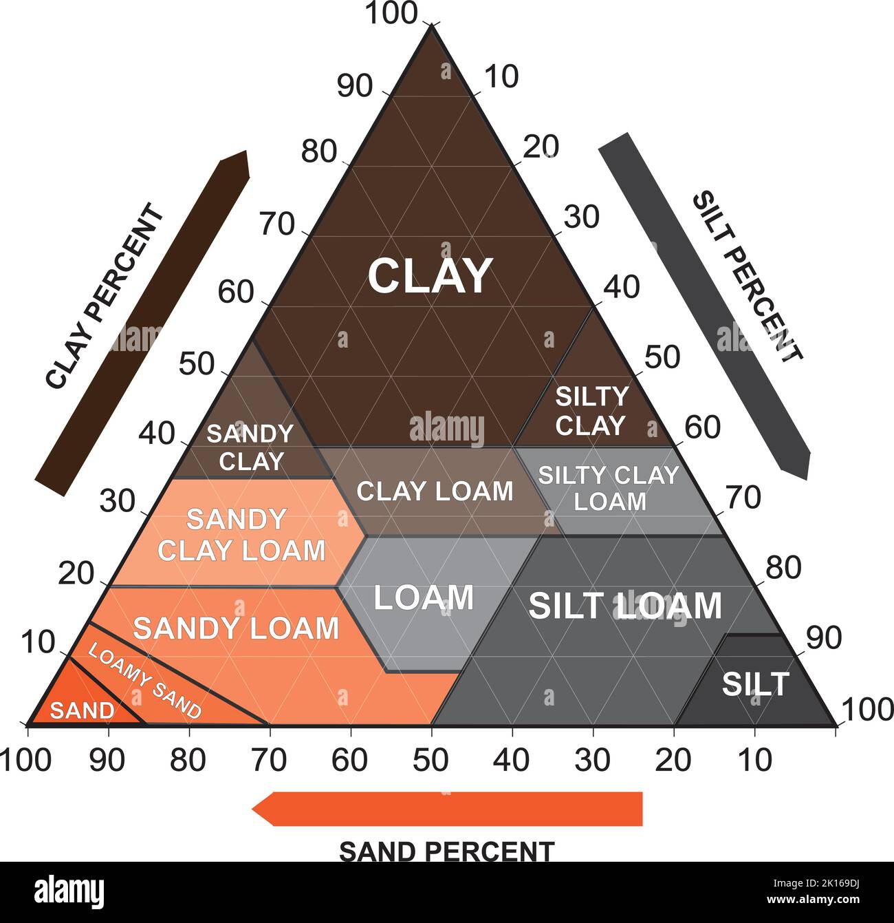 Soil Texture Triangle. Biological Earth Structure. Soil Chart Percent ... Soil Texture Triangle. Biological Earth Structure. Soil Chart Percent ...