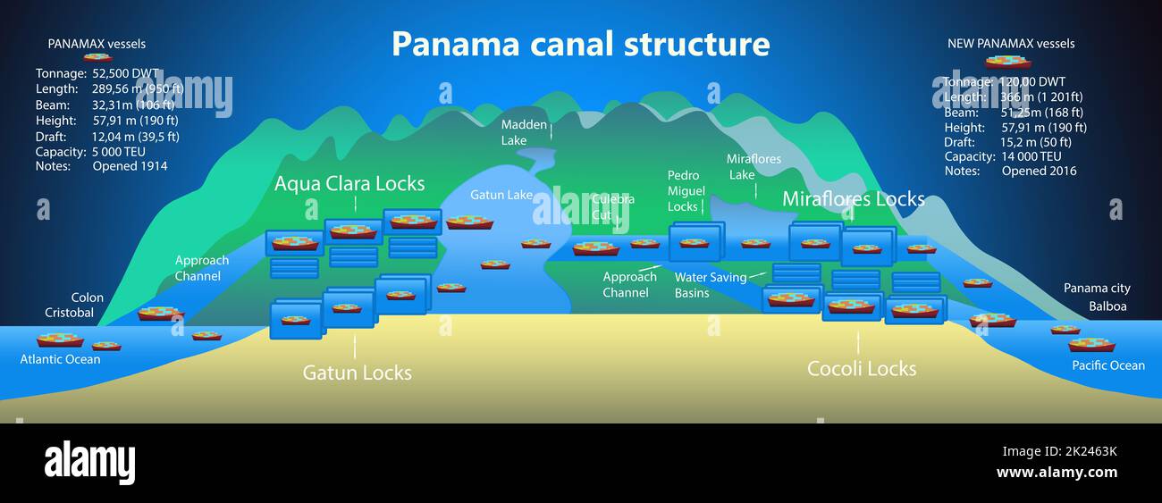 Panama canal profile. Structure of locks. Logistics and transportation ...