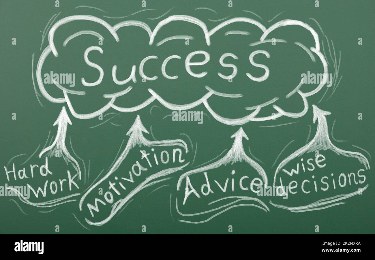 Chalk-drawn cloud with the inscription success and its components, on a ...