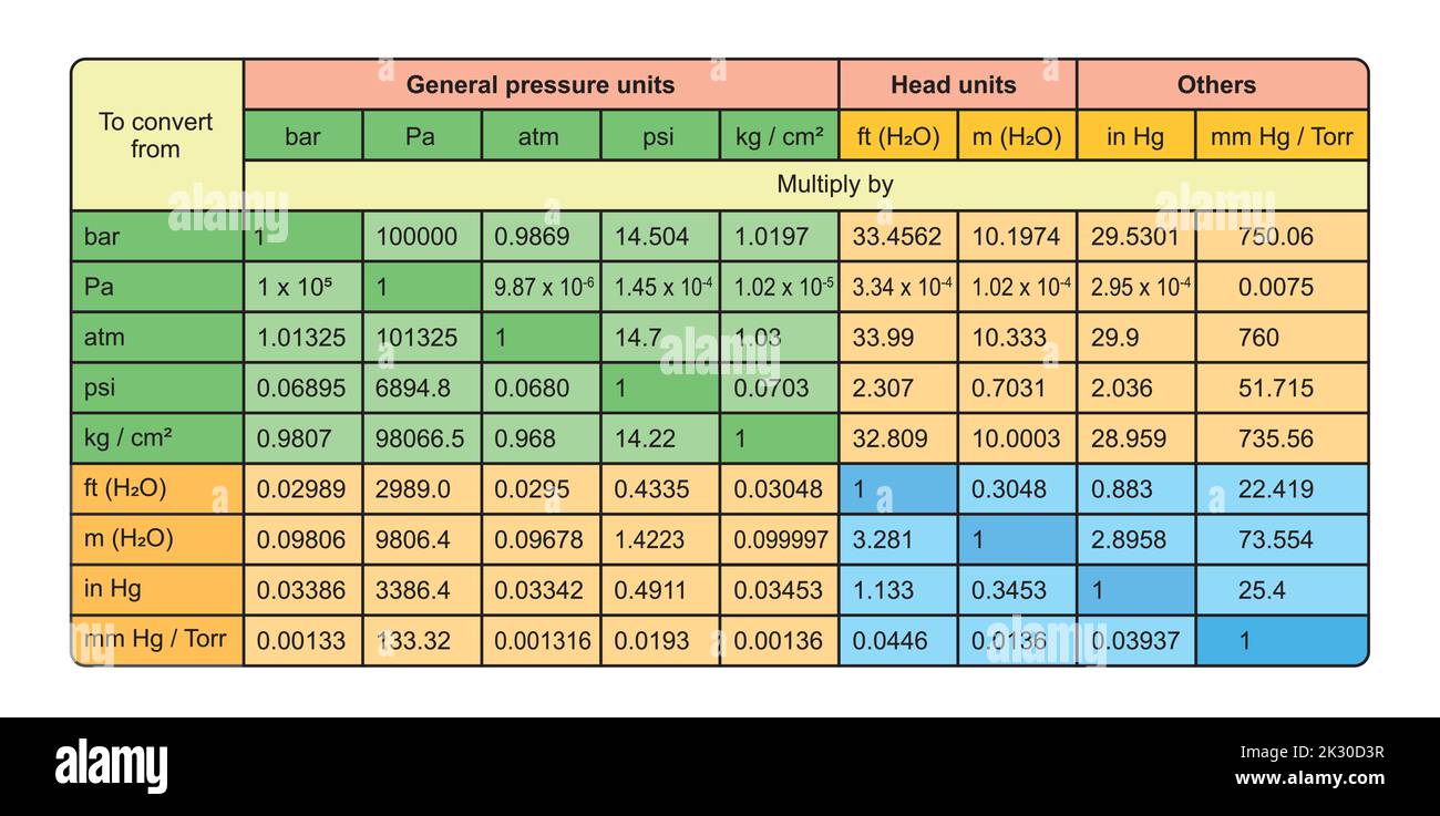 Pressure Unit Conversion Table. Useful Information on Pressure Terms ... Pressure Unit Conversion Table. Useful Information on Pressure Terms ...