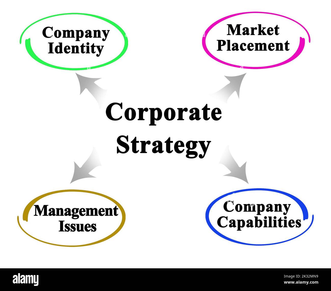 four Areas of Application of Corporate Strategy Stock Photo - Alamy