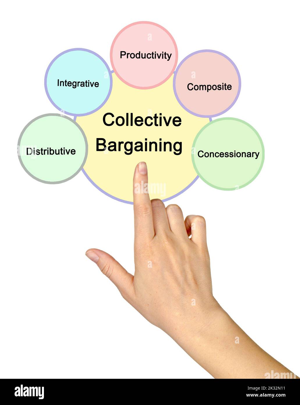 Five Types of Collective Bargaining Stock Photo - Alamy