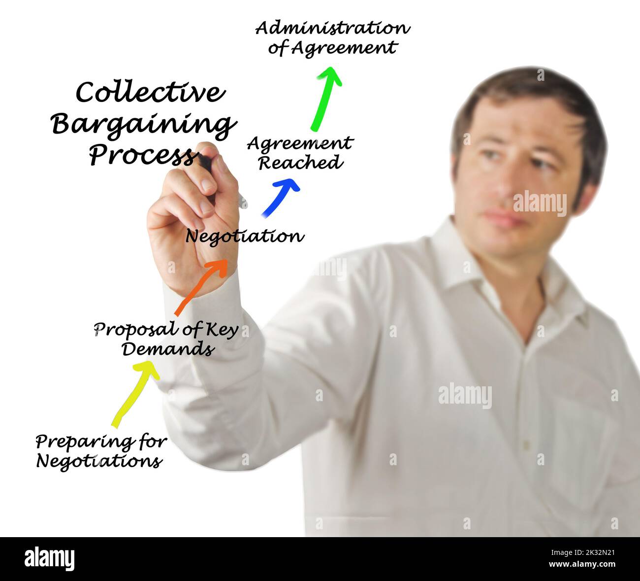 Components of collective bargaining process Stock Photo - Alamy