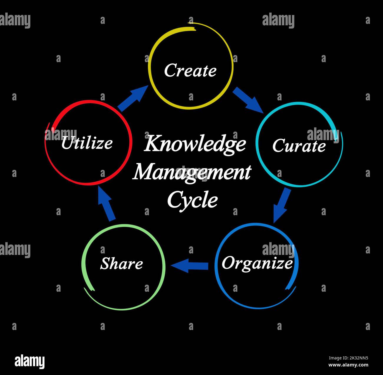 Components of Knowledge Management Cycle Stock Photo - Alamy Components of Knowledge Management Cycle Stock Photo - Alamy