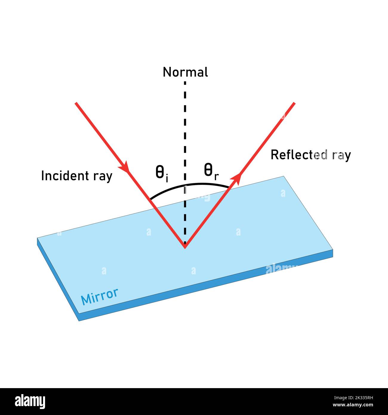 Reflection of light. Incident ray and reflected ray diagram Stock ...
