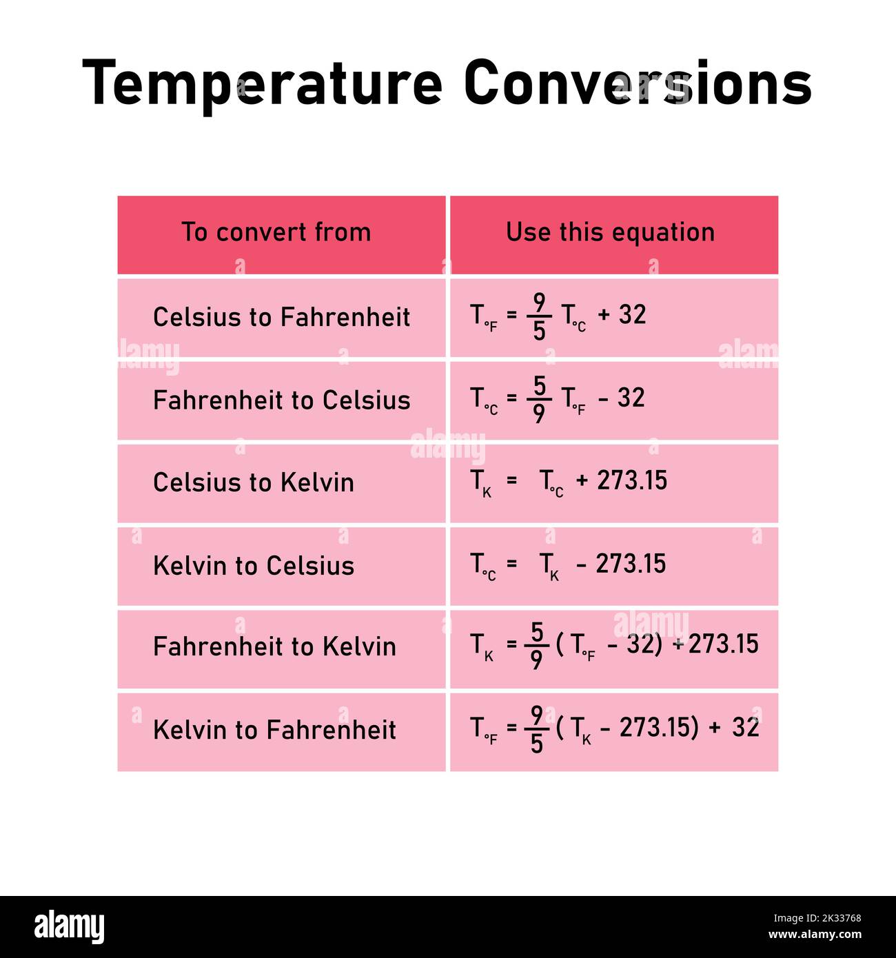 Temperature Conversions table. Converting Between Celsius, Kelvin, and ... Temperature Conversions table. Converting Between Celsius, Kelvin, and ...