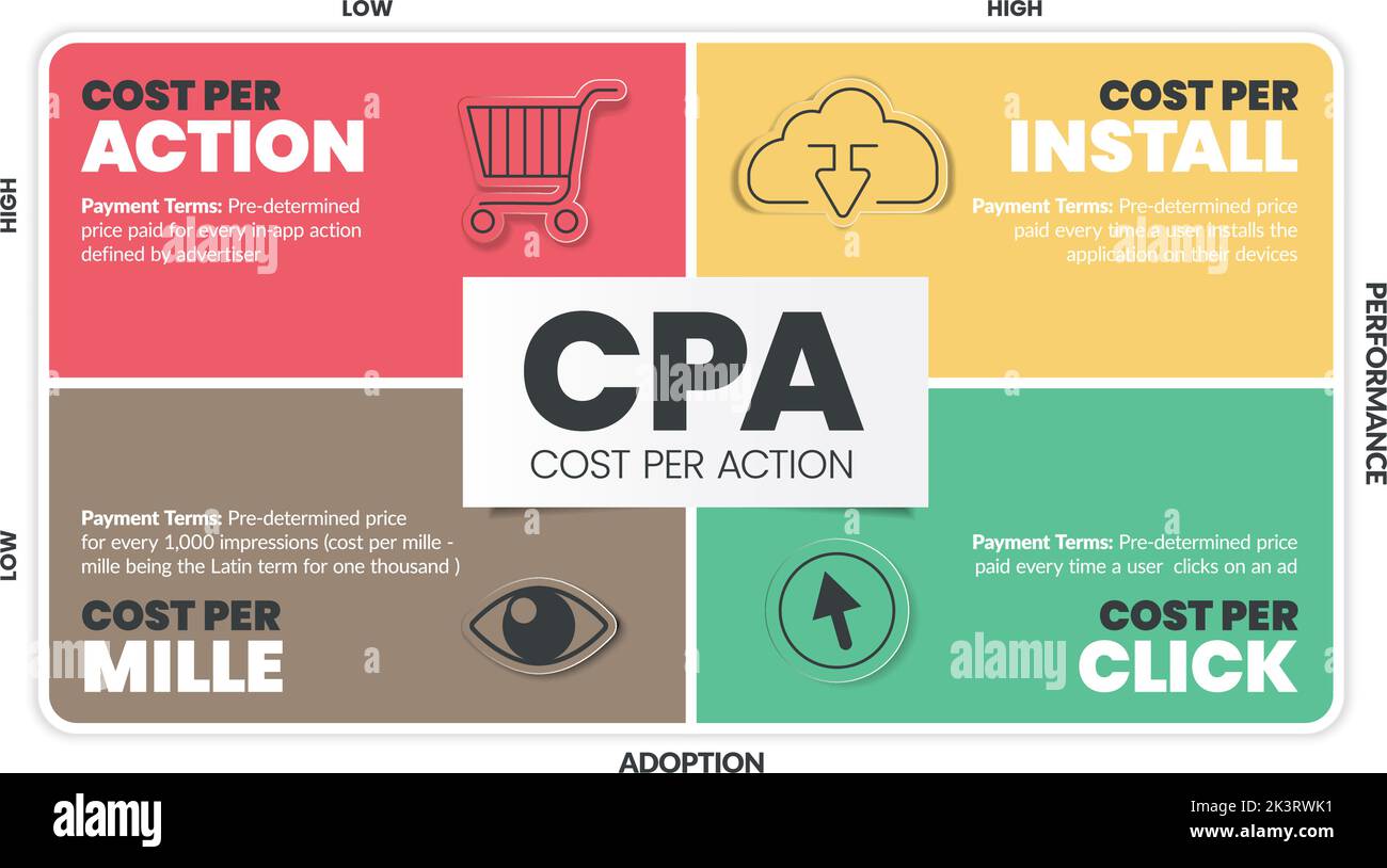 Cost per action (CPA) matrix diagram is a advertising payment model ...