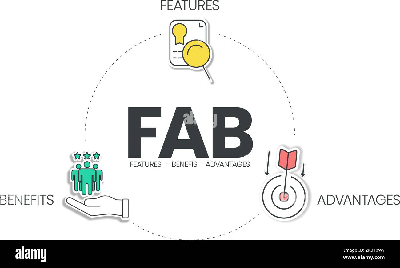 A FAB analysis describes the features, advantages and benefits of a ...
