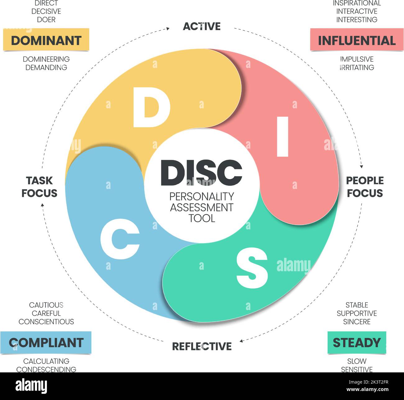 DISC infographic has 4 types of personality such as D dominant, I ...