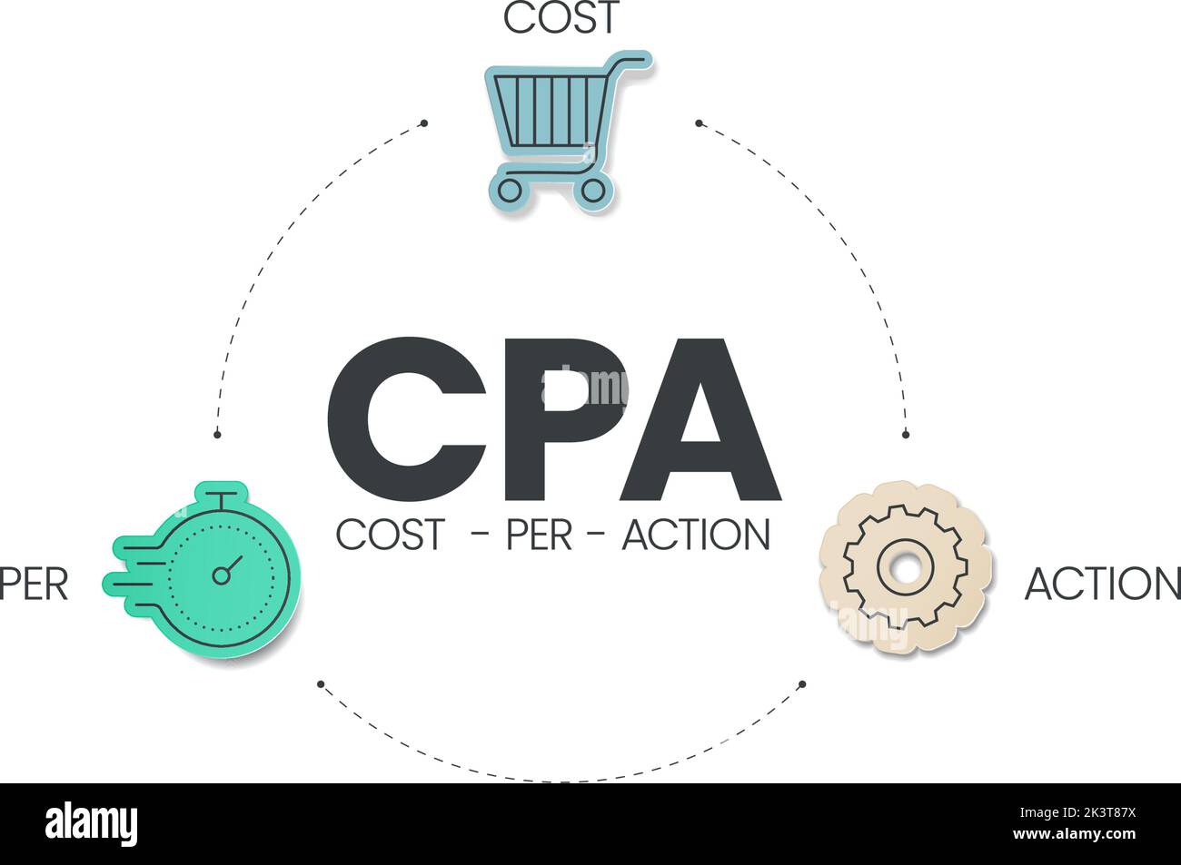 Cost per action (CPA) diagram is a advertising payment model that ...
