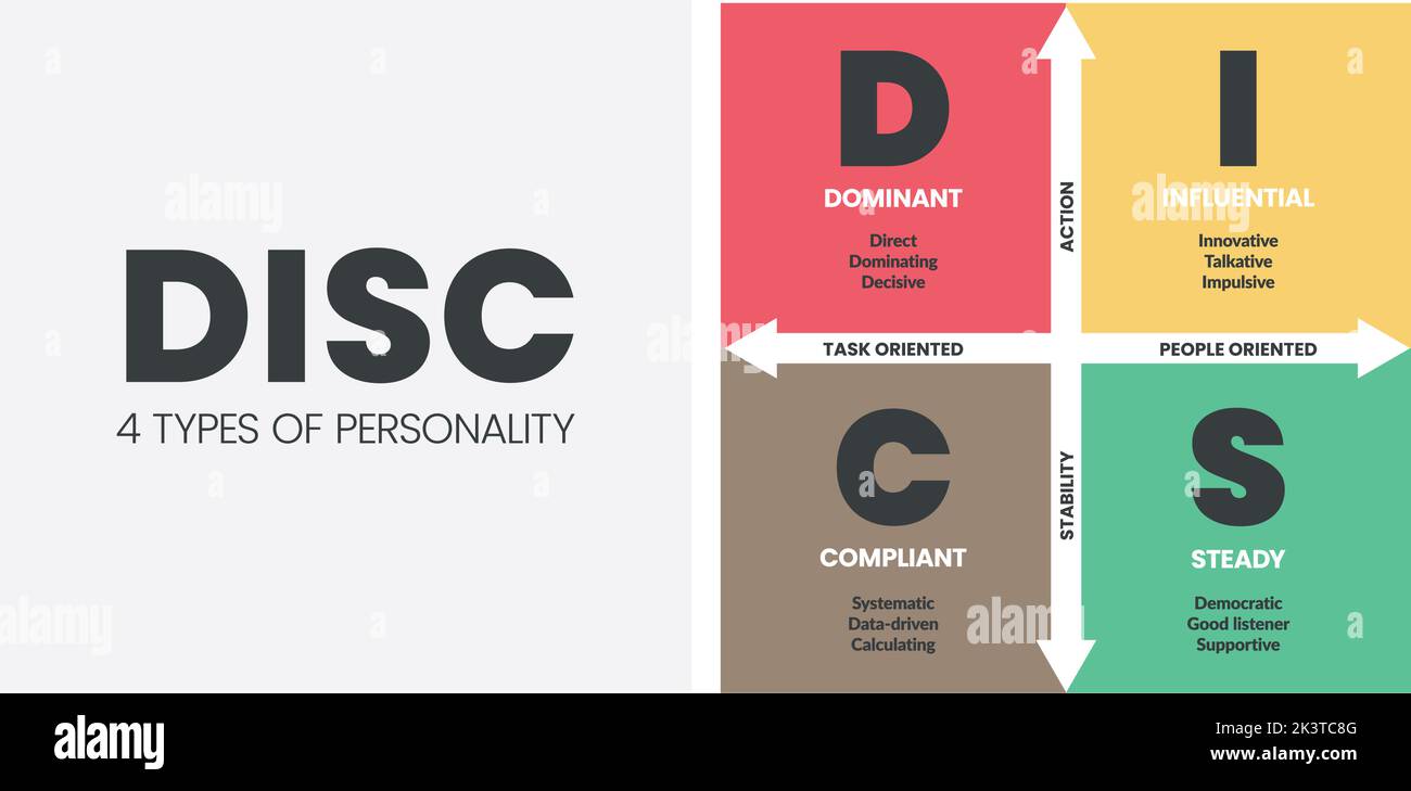 DISC infographic has 4 types of personality such as D dominant, I ...