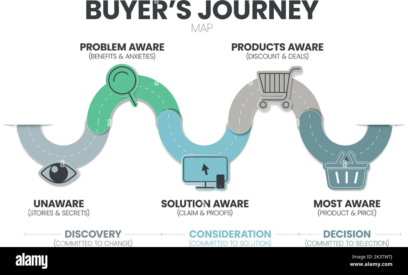 A buyer's journey map is a visual representation of the customer, the ...