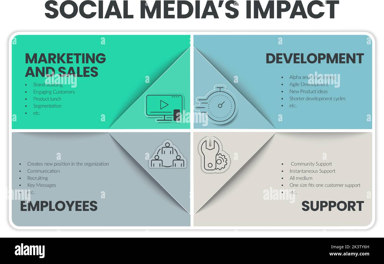 Social Media’s Impact matrix box infographic has 4 steps to analyze ...