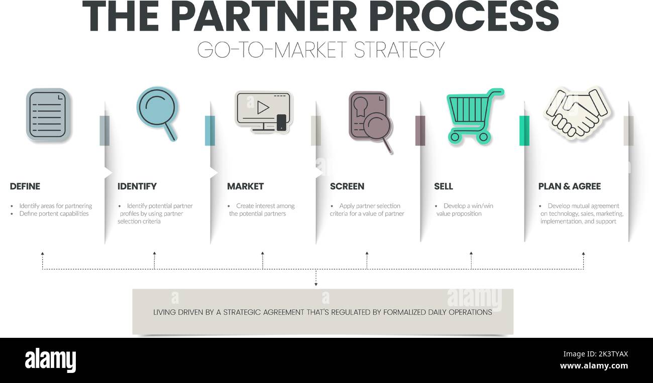 Partner process concept for Go To Market plan and strategy infographic ...
