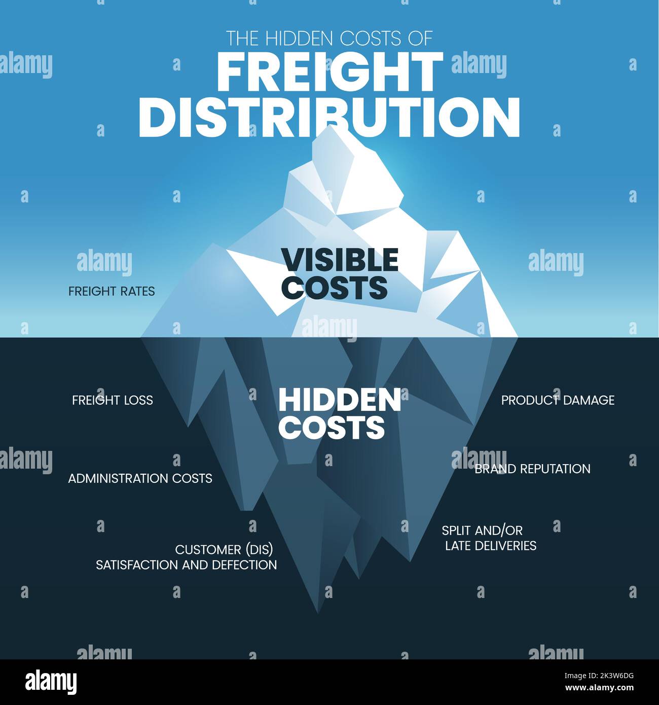The Hidden costs of Freight Distribution iceberg has 2 elements to ... The Hidden costs of Freight Distribution iceberg has 2 elements to ...