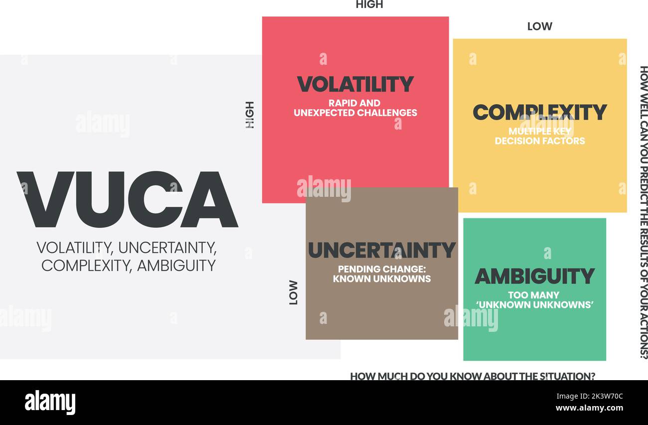 VUCA strategy infographic template has 4 steps to analyze such as ...