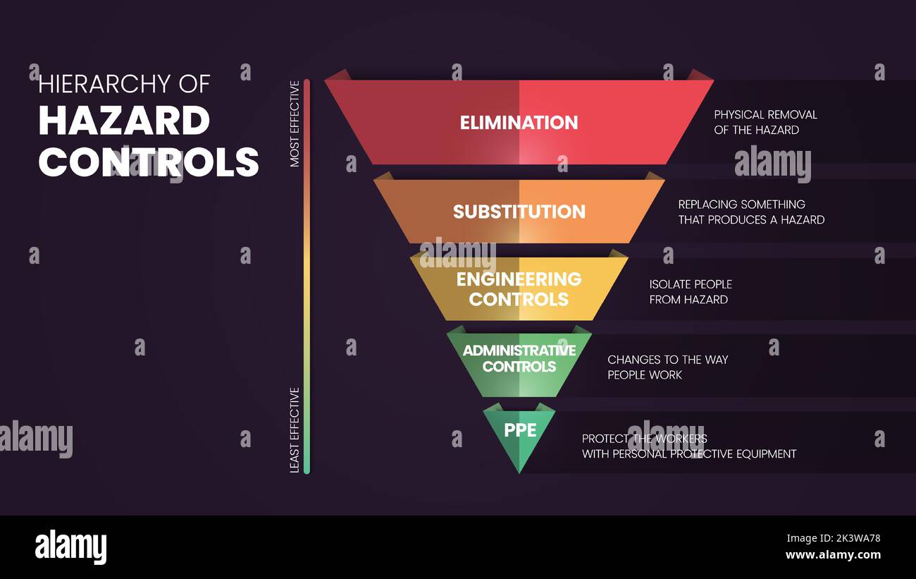 Hierarchy of Hazard Controls infographic template has 5 steps to ... Hierarchy of Hazard Controls infographic template has 5 steps to ...