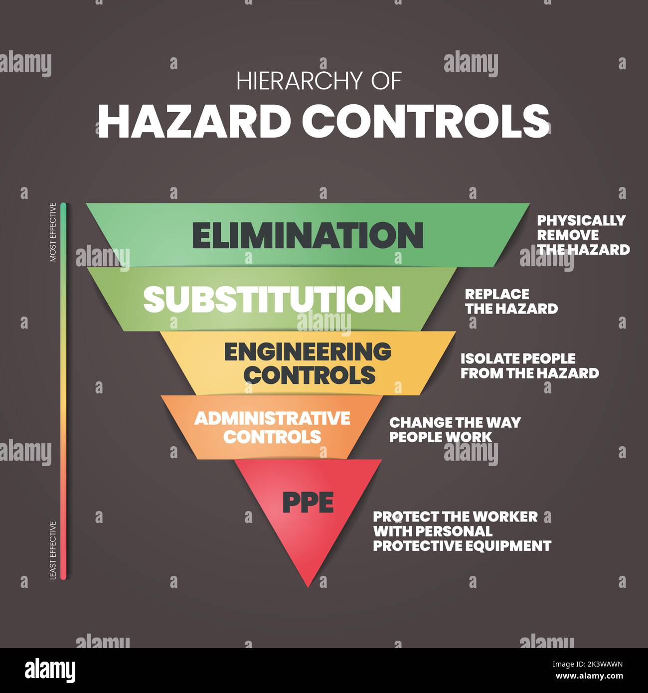 Hierarchy of Hazard Controls infographic template has 5 steps to ...