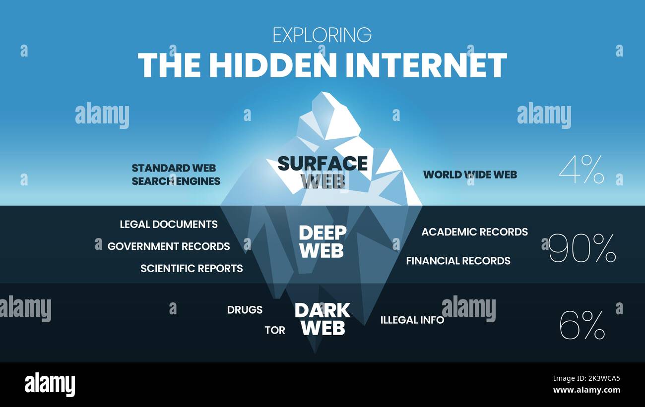 Exploring the Hidden Internet iceberg concept is 3 elements analyze 4% ...