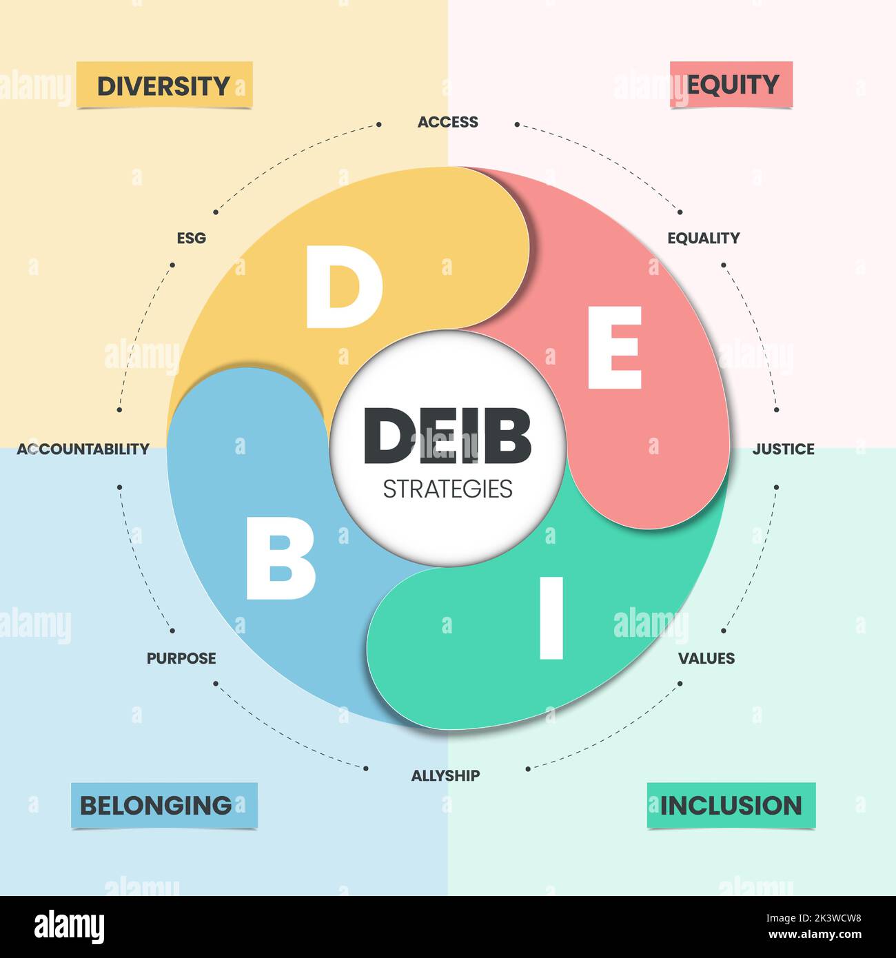 DEIB strategies infographic has 4 types of personality such as D diversity, E equity, I ...