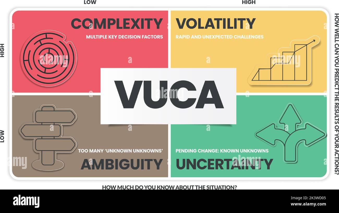 VUCA strategy infographic template has 4 steps to analyze such as Volatility, Uncertainty ...