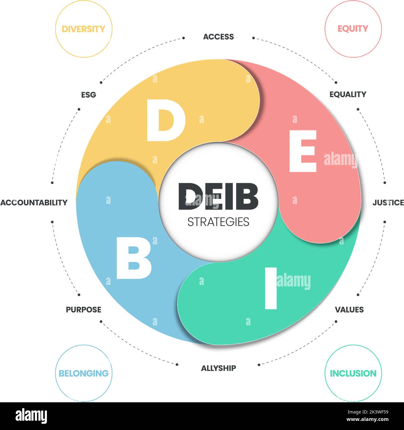 DEIB strategies infographic has 4 types of personality such as D diversity, E equity, I ...